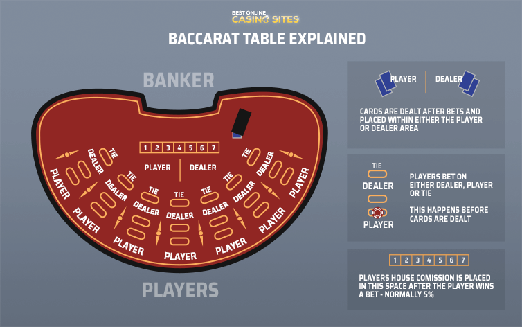 Top Baccarat Online Casino Sites of 2020 | Get Free Welcome Bonuses